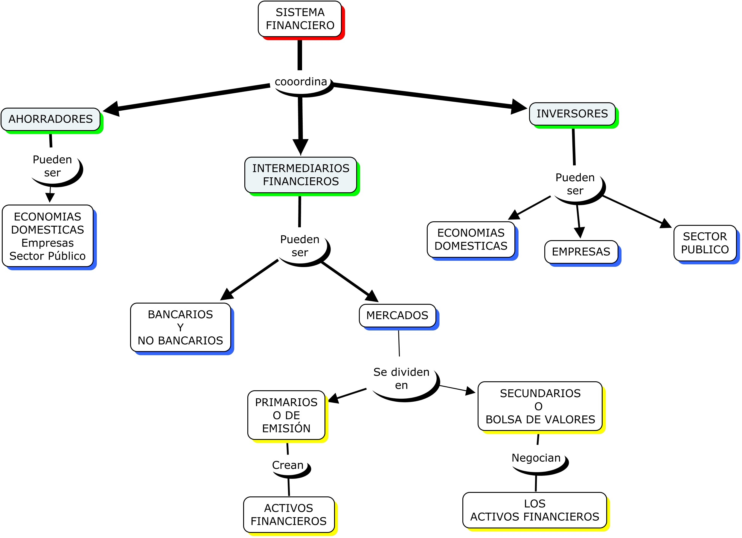 Magnitudes macroeconómicas y economía financiera: El sistema financiero ...