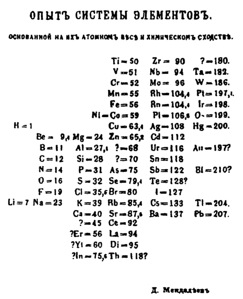 1. Estructura de la tabla periódica